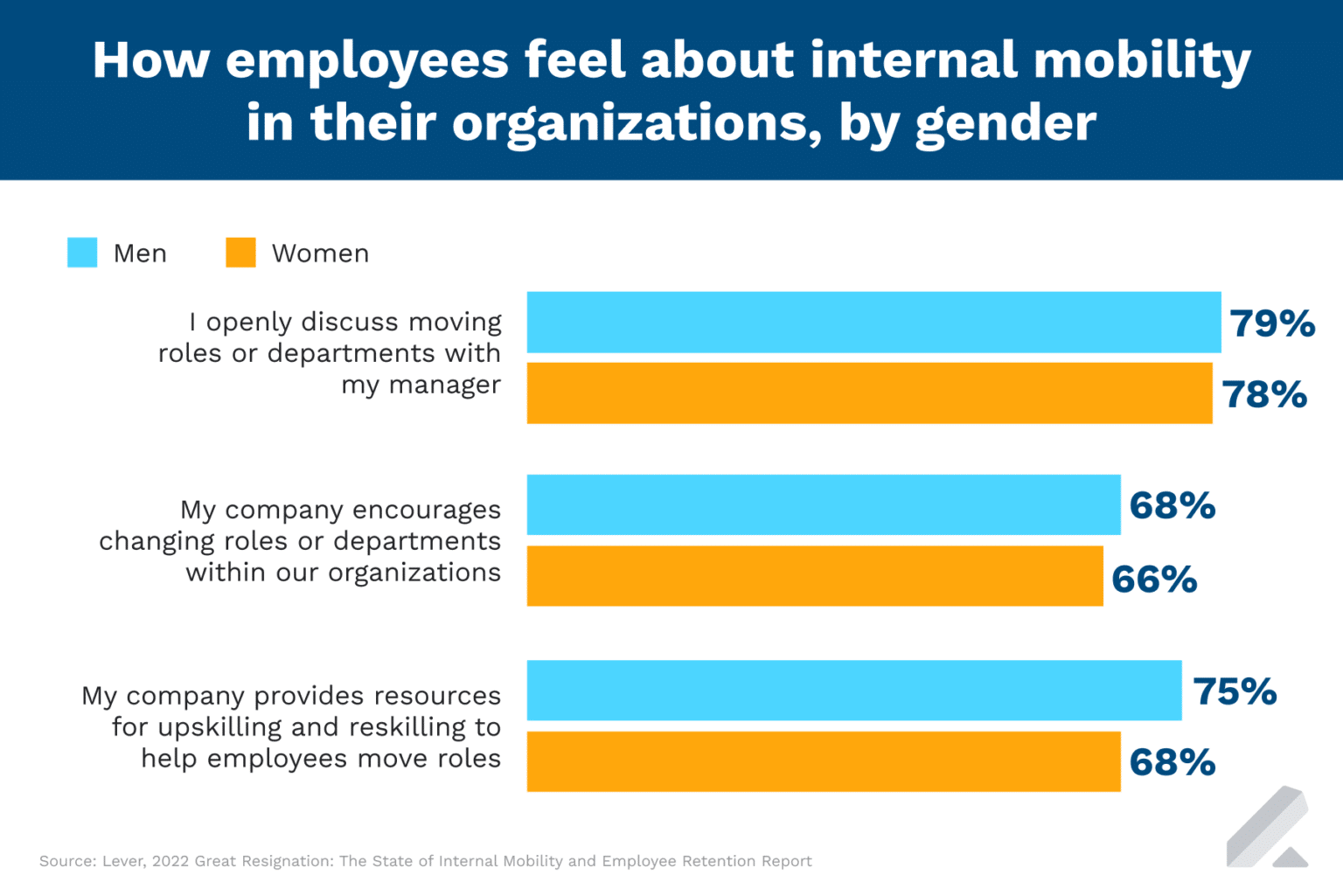 The State of Internal Mobility and Employee Retention Report - Lever