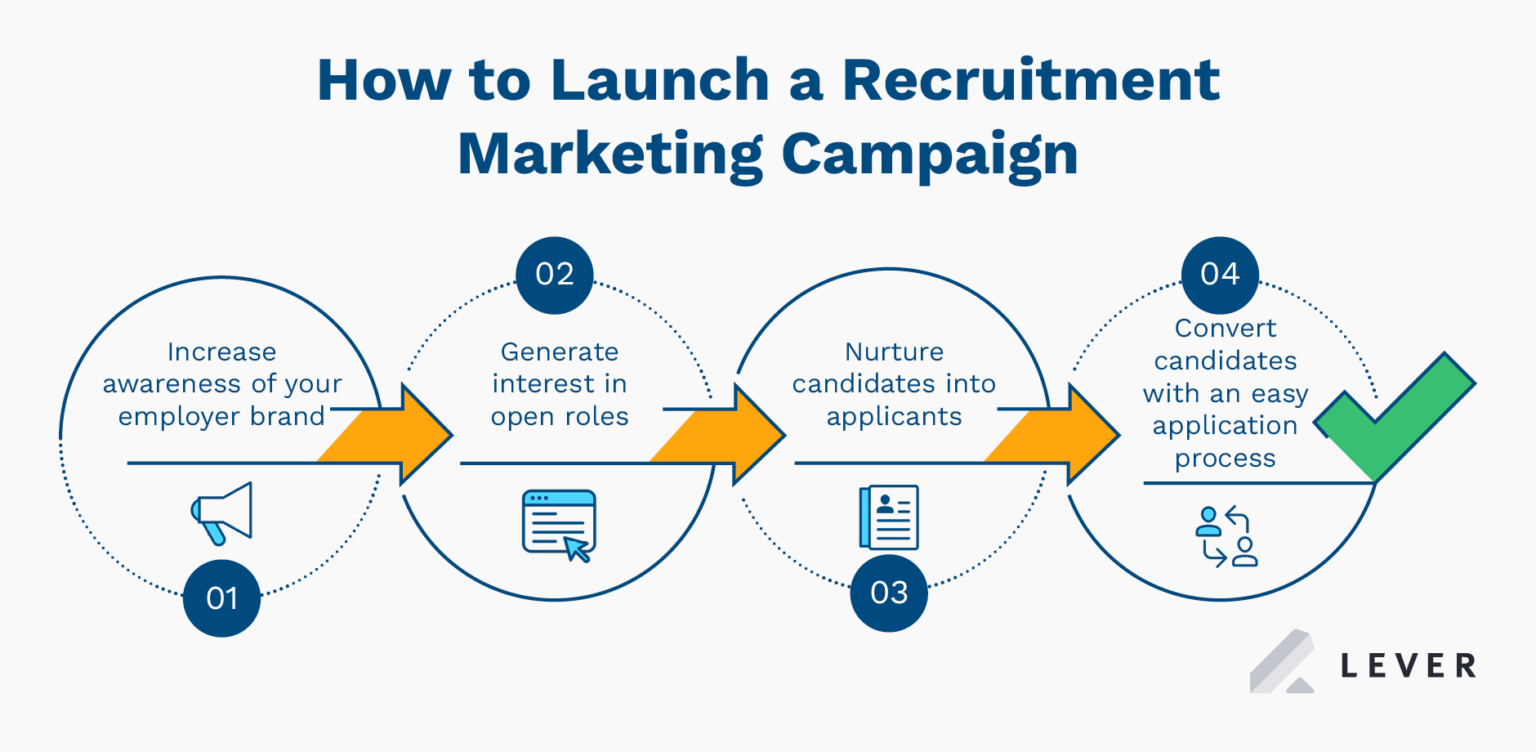 Recruitment Marketing: Expert Ideas for Talent Teams